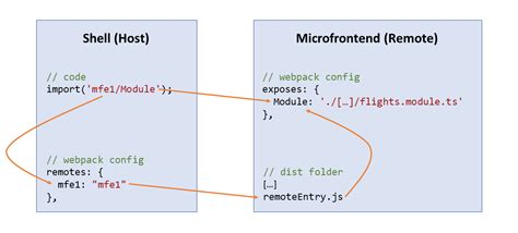 the microfrontend revolution module federation with angular