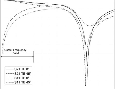 22 Theoretical Transmission And Reflection Of The Absorb Transmit Fss Download Scientific