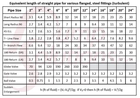 values for the equivalent length of pipe for various fittings at