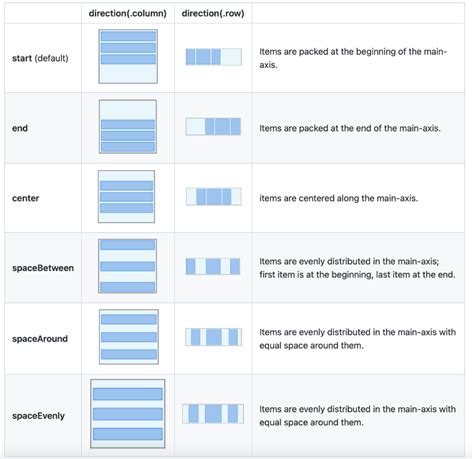 Justify Content와 Align Items차이