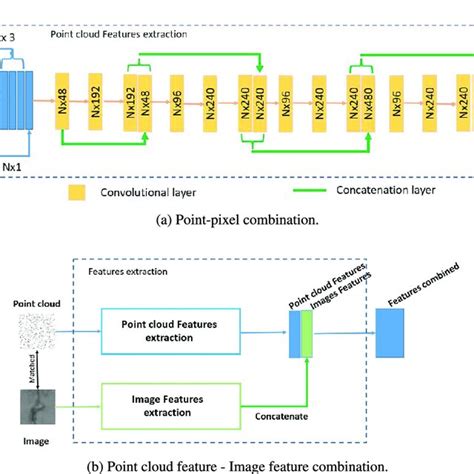 Two Proposed Methods For Point Cloud And Image Combination A Download Scientific Diagram