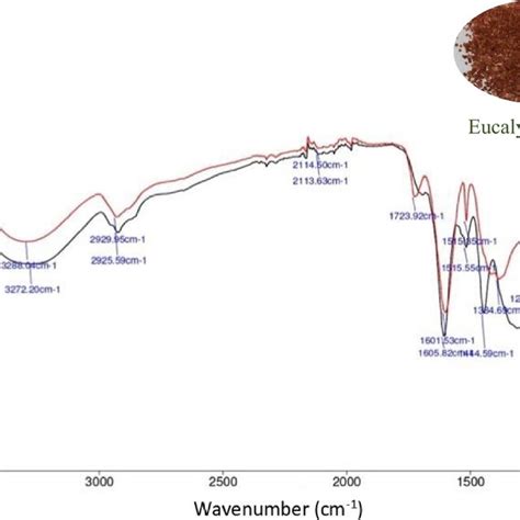 Emulsifying Capacities A Saponin B Rhamnolipid C Sophorolipid Download Scientific