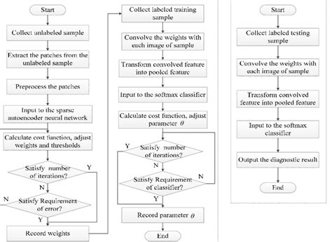 Training And Testing Flow Chart Download Scientific Diagram