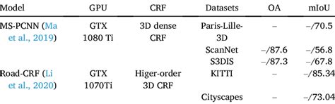 Performance Of Point Cloud Segmentation Models Combined With Post