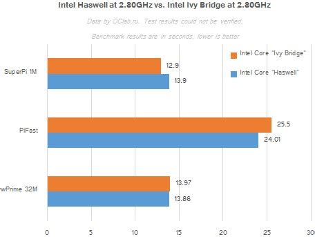 Intel Haswell Quad Core CPU Benchmarked Compared Clock For Clock With Ivy Bridge TechPowerUp