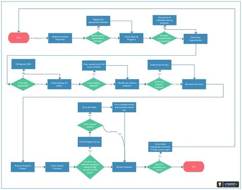 Slow Computer Flowchart Restore Your Pcs Performance