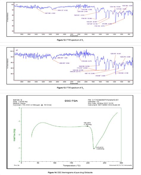 Figure 1 From Design And Development Of Fast Dissolving Tablet Of Gliclazide Semantic Scholar