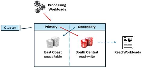 Replication Can I Create A Geo Replica Of A Named Replica Database