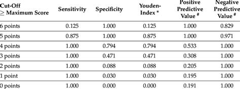 Sensitivities Specificities Youden Indices Positive Predictive