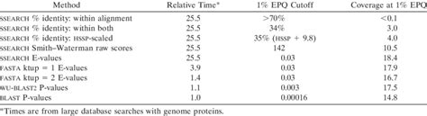 Summary Of Sequence Comparison Methods With Pdb40d B Download Table