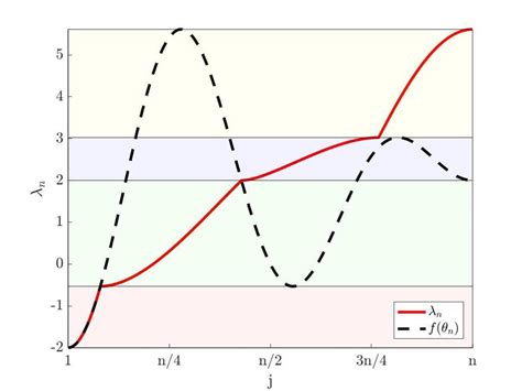 eigenvalues symbol and errors for a matrix with standard symbol f θ