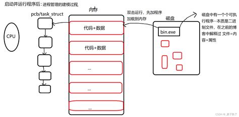 【linux】进程学习（1） 理解进程概念 怎么依据硬件资源判断软件进程数 csdn博客