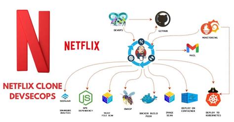 Aasifa Shaik On Linkedin From Code To Production A Devsecops Project