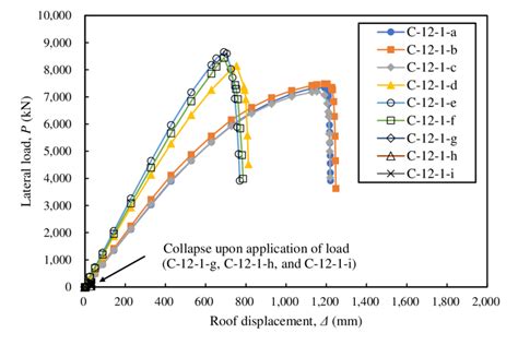 Load Displacement Curves For The 12 Storey Composite Modular Building Download Scientific