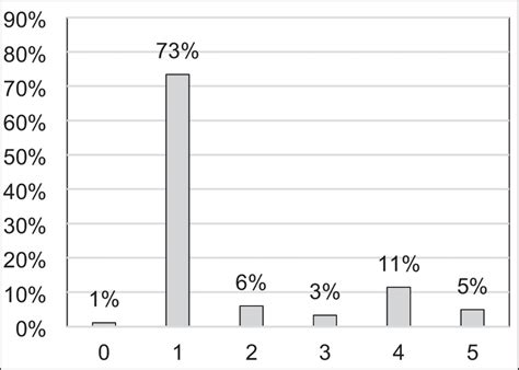 Relative Frequencies Of Respondents N 182 By Stage Of Their