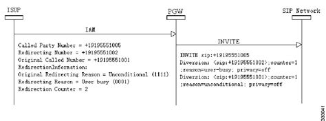 Support And Downloads For Tel Uri In Sip Diversion Header Feature Module Cisco