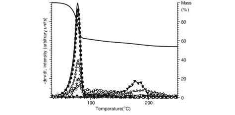 Thermogravimetric Tg Dtg And Mass Spectrometric Curves Mz 79