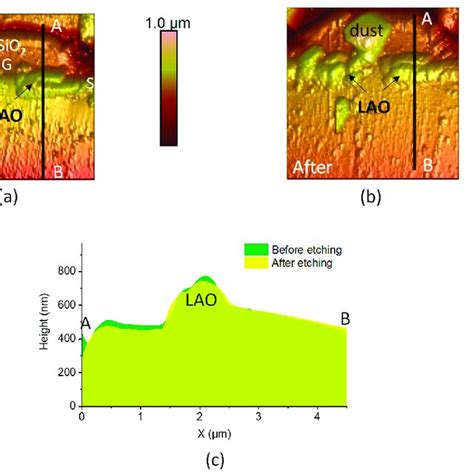 Topographies A Before B After The Etching And C Comparison Of Download Scientific