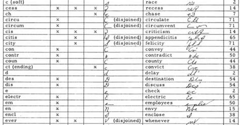 Forkner Shorthand Principles And Short Forms Album On Imgur
