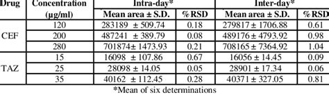 Precision Results Of Ceftazidime And Tazobactam Download Table