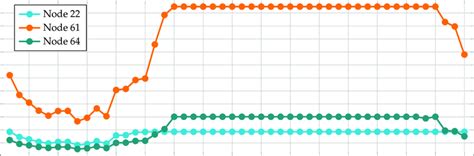 Daily Reactive Power Injection In The Selected Nodes Where The Statcoms Download Scientific