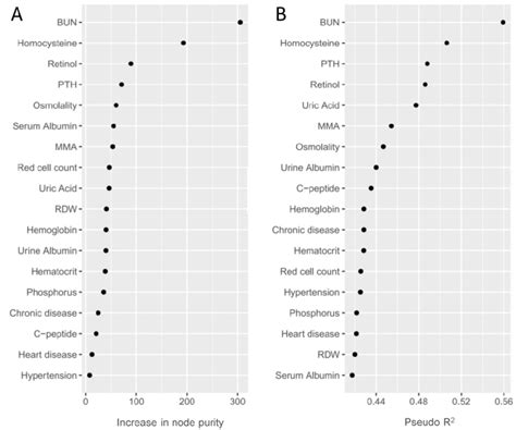 Random Forest Importance Ranking A And Nagelkerkes Pseudo R 2 Download Scientific Diagram