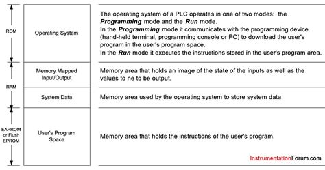 Memory Structure Of PLC PLC Engineers Community