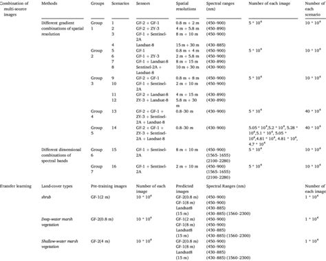 Classification Scenarios Of Marsh Vegetation Using Deeplabv3 And Hrnet Download Scientific