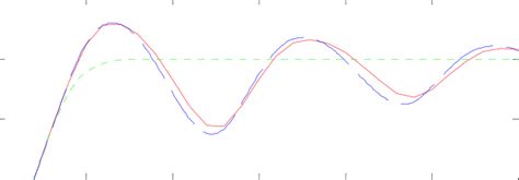 Gives The Simulation Results Of The Piecewise Linear Flow Model And The Download Scientific