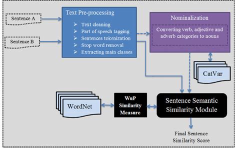 Sentence Semantic Similarity Assisted With Pos Conversion Download