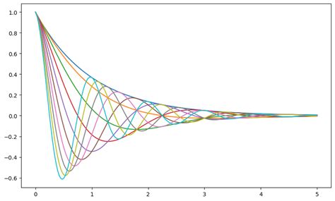 12 Matplotlib — Python Programming For Economics And Finance