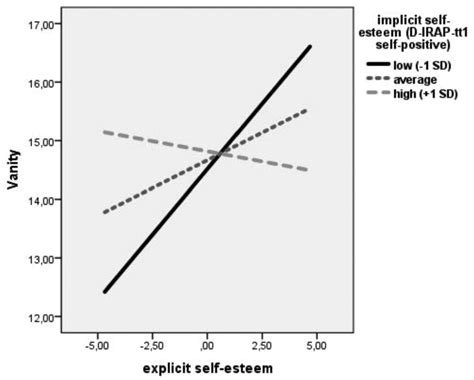 predicted values for vanity illustrating the interaction of explicit