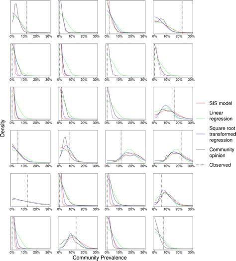 Different Forecast Methods Versus Observed Result Regressions Linear Download Scientific