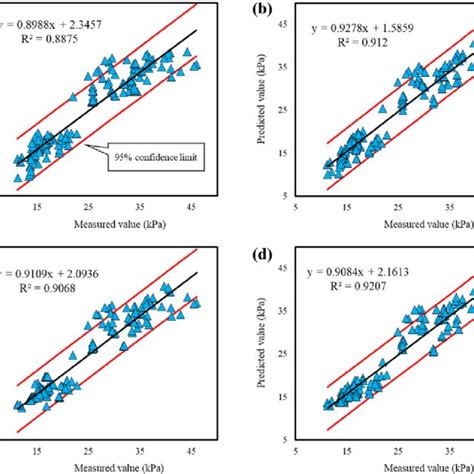 The Correlation Between The Measured And Predicted Cls In The Testing
