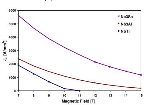 Critical Current Density J C At 42 K Vs Magnetic Field For Nb 3