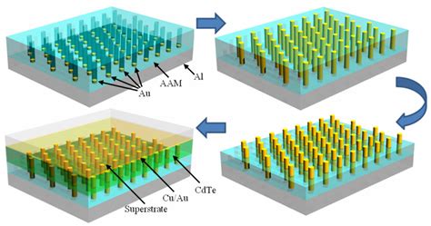 A 3d Nanostructure For Improved Solar Cell Efficiency Spie Homepage Spie
