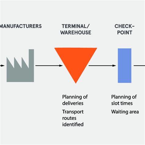PDF SMART CONSTRUCTION LOGISTICS