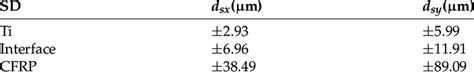 Standard Deviation Sd Calculated Over D Sx And D Sy Download