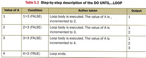 Cbse Notes For Class 7 Computer In Action Looping Statements In