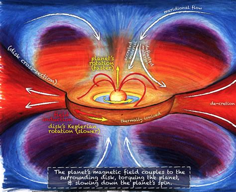 Why Jupiter Spins Fast But Not Really Fast Astrobites