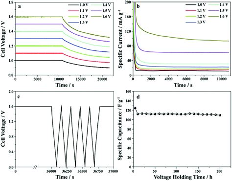 Heterogeneous Assembly Of Nico Layered Double Hydroxidesulfonated Graphene Nanosheet