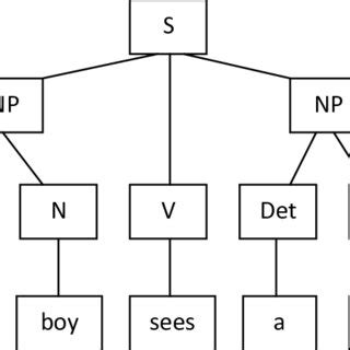An Example Of A Context Free Grammar With A Derivation Tree Of The Download Scientific Diagram