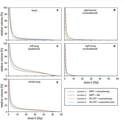 dose volume histograms for all investigated treatment techniques