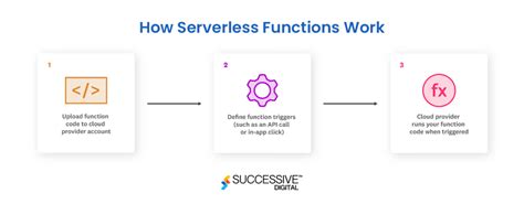 What Is Serverless Computing Architecture And Considerations What Is Serverless Computing Architecture And Considerations