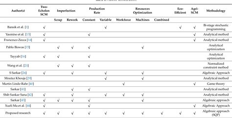 Table 1 From An Agricultural Products Supply Chain Management To Optimize Resources And Carbon