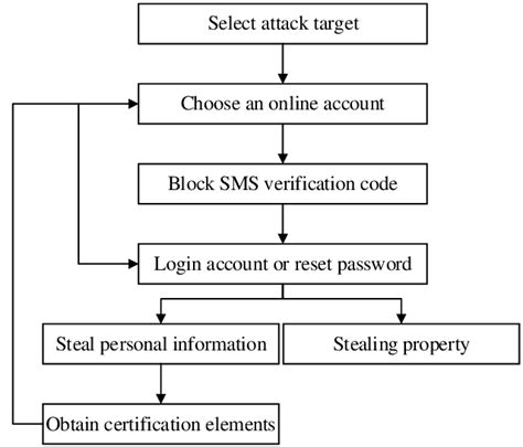 5g Mobile Communication Network Pseudo Base Station Network Account