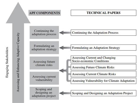 Adaptation Policy Framework Apf Implementation Process And Basic Download Scientific Diagram