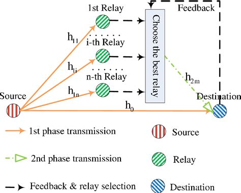 Figure 1 From Performance Analysis Of Hybrid Relay Selection In Cooperative Wireless Systems