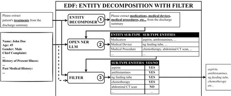 論文レビュー Entity Decomposition With Filtering A Zero Shot Clinical Named Entity Recognition
