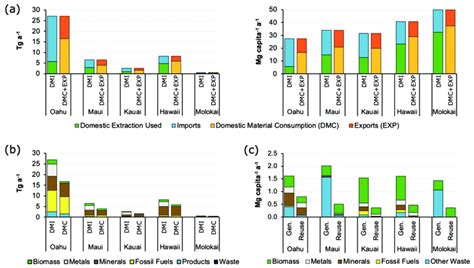A Direct Material Input And Downstream Material Flows For Five Download Scientific Diagram